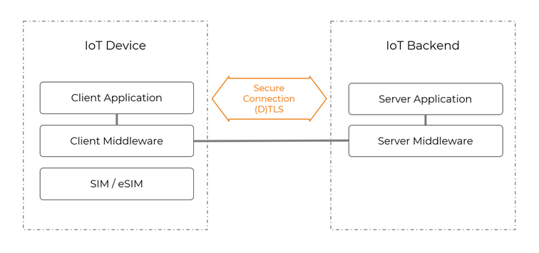 achelos eSIM Solutions | GSMA IoT SAFE